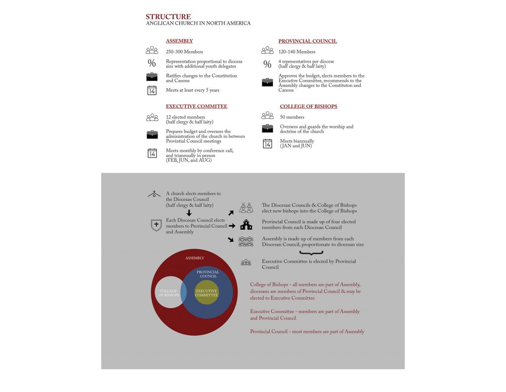 STRUCTURE | The Anglican Church in North America